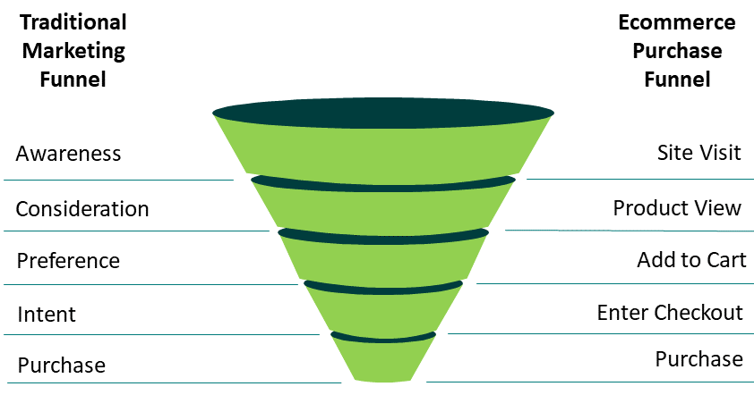Conversion Funnel: How to Build, Analyze & Optimize - Santa Cruz Tech Beat